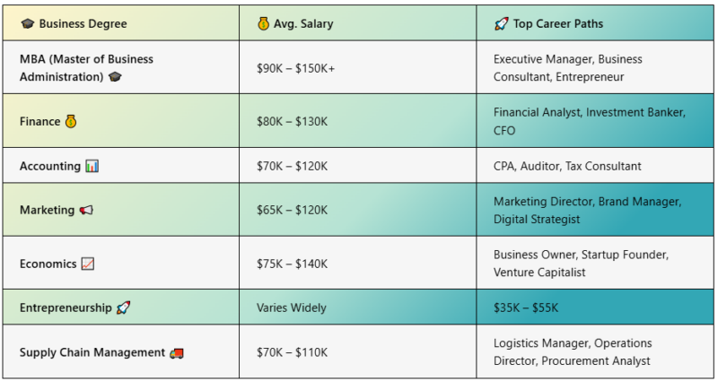 What Are the Top Paying Degrees in Business? – Scholarship Education
