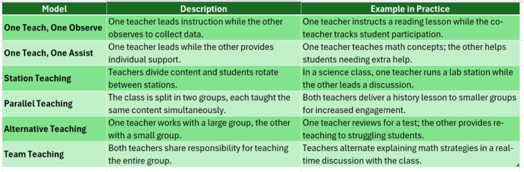 Co-Teaching Examples: What Models Work Best in Classrooms?