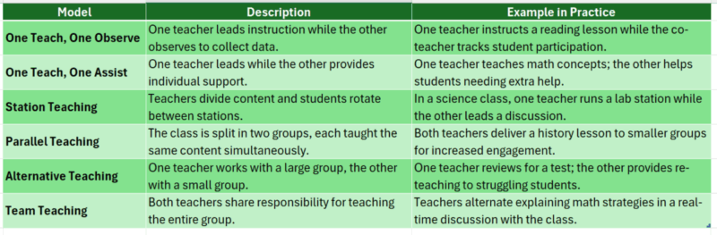 Co-Teaching Examples: What Models Work Best in Classrooms ...