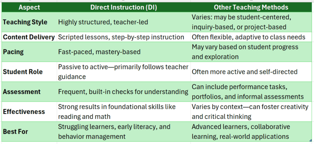 Direct Instruction Education: Is It Effective for Student?