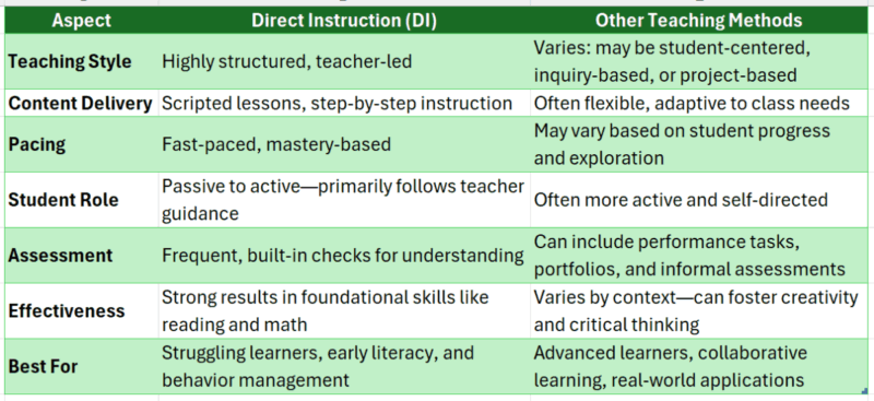 Direct Instruction Education: Is It Effective for Student?