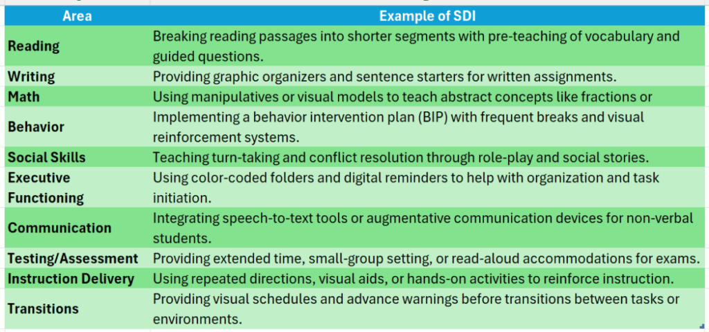Specially Designed Instruction Examples: How to Lessons?