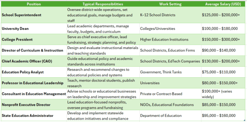 What Is a Doctorate in Education Administration?