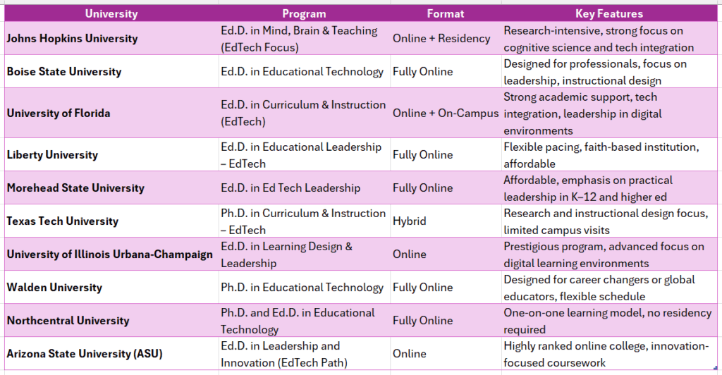 Can You Earn an Doctorate in Educational Technology Online?