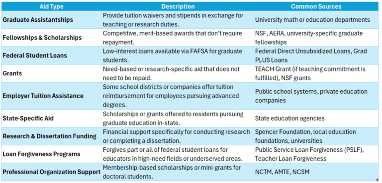 Where to Get a Doctorate in Math Education?