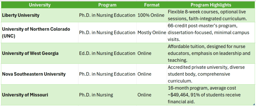 Best Doctorate in Nursing Education Online Programs?