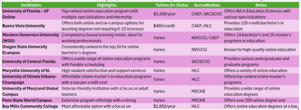 Best Online College for Education Degree in 2026?
